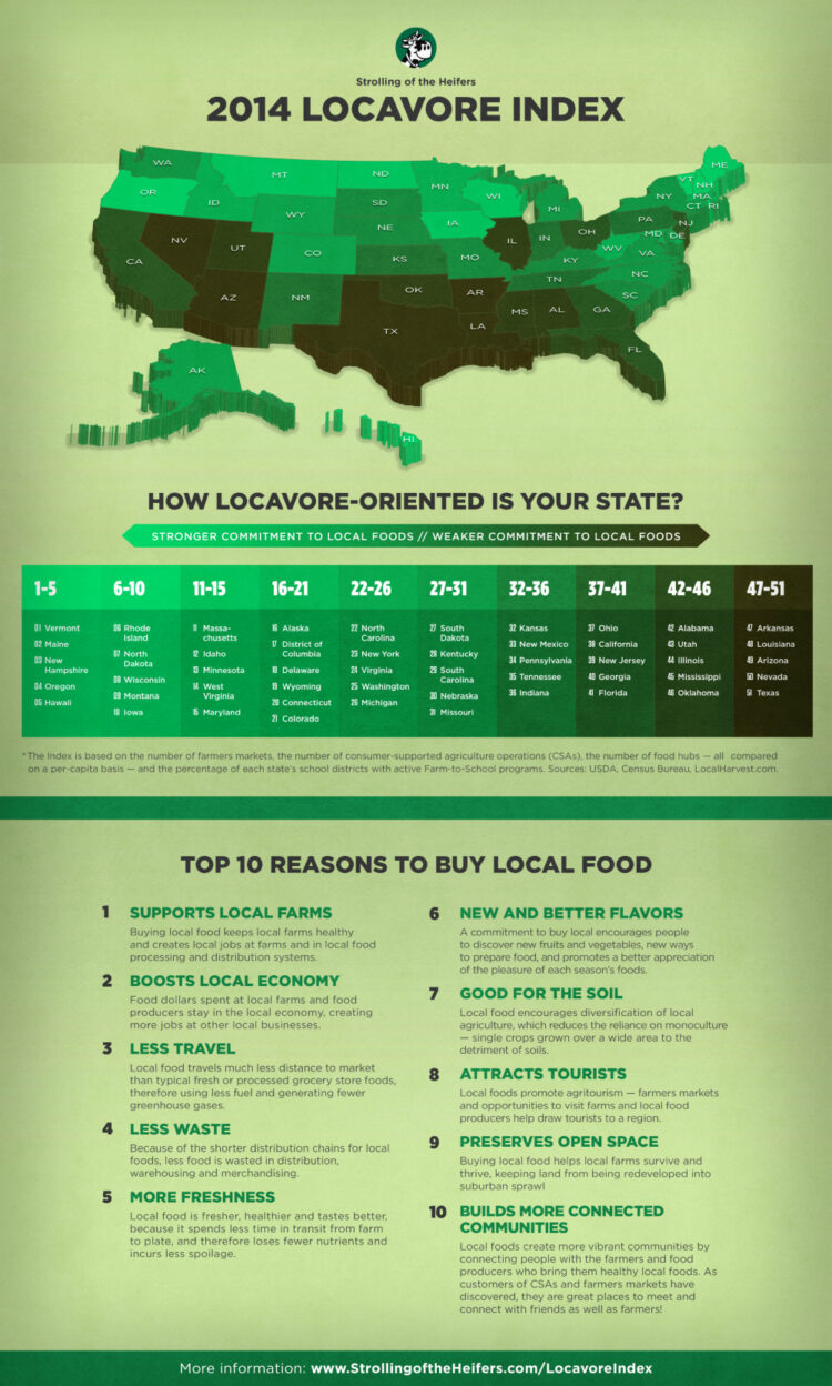 How Does Your State Rank With Supporting Locally Grown Foods? | Ready ...